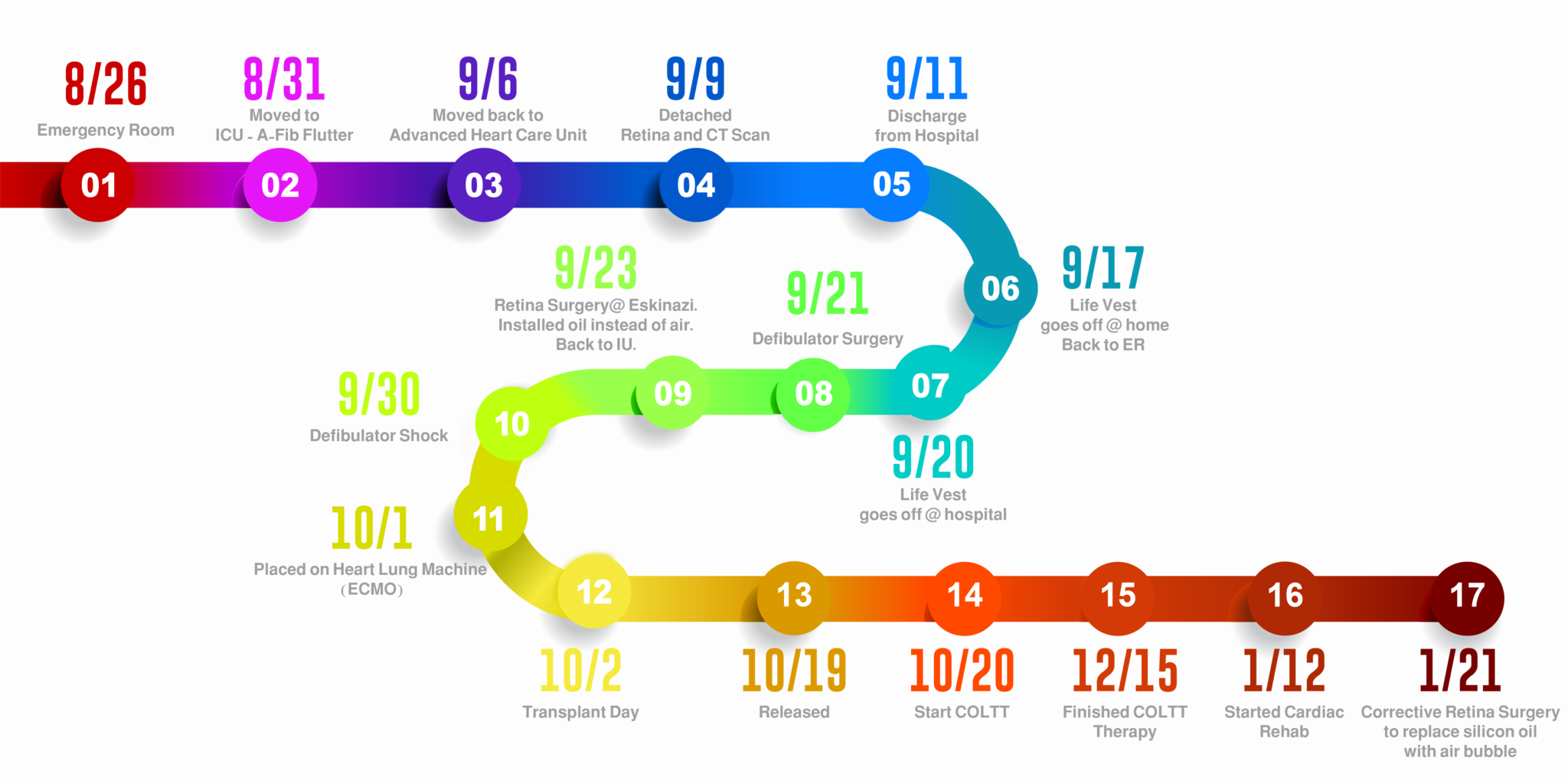 My Heart Transplant Timeline – Christopher Daily